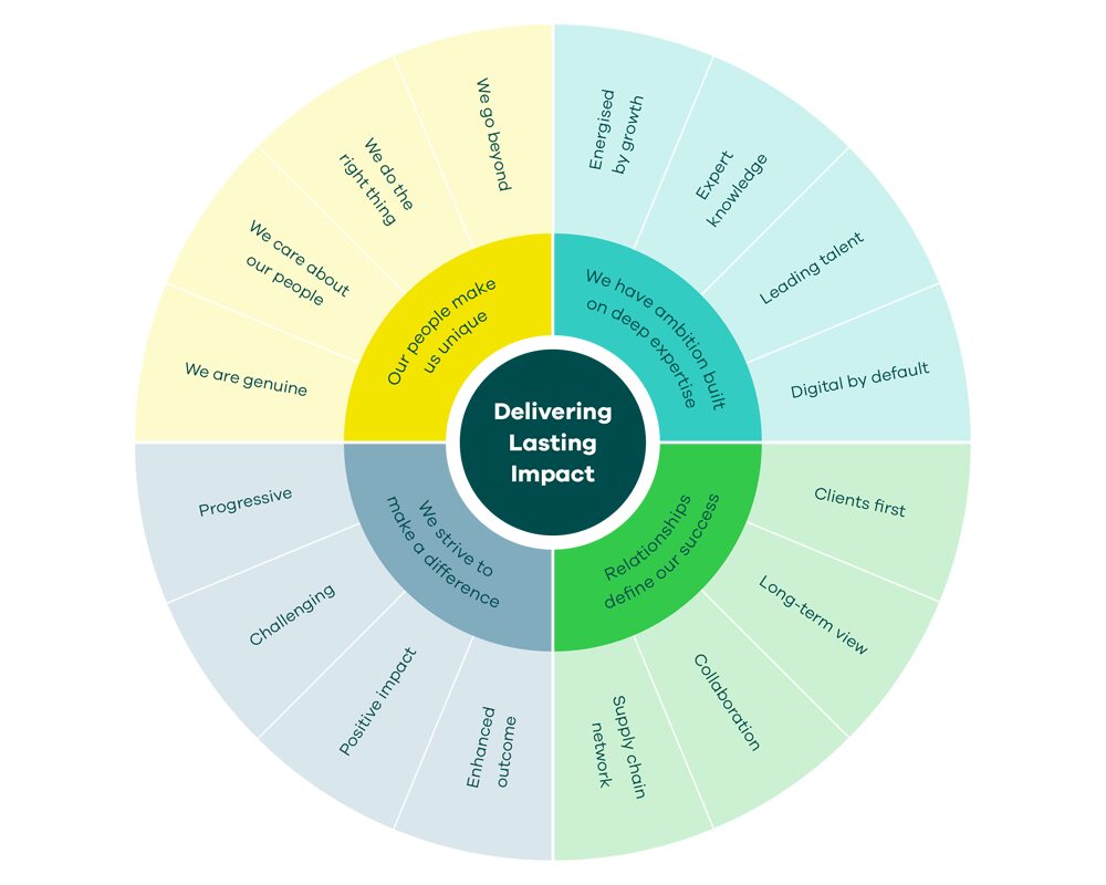 GRAHAM Sustainability Strategy - Useful Projects