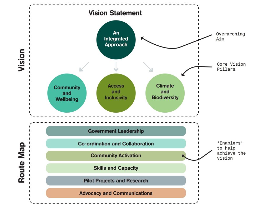 The Future of Urban Green Space in Northern Ireland - Useful Projects