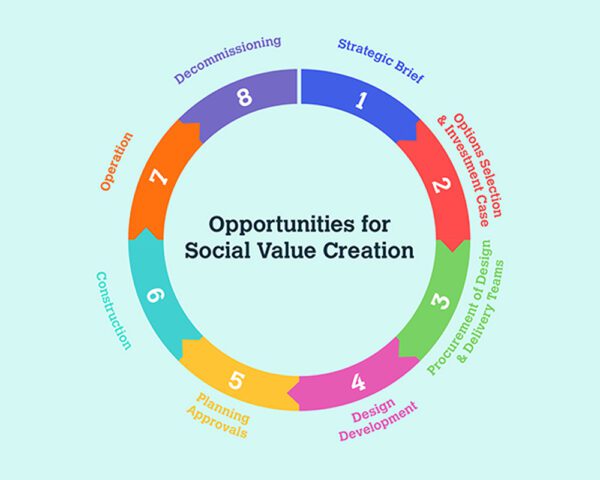 Social Value Guidance - Useful Projects